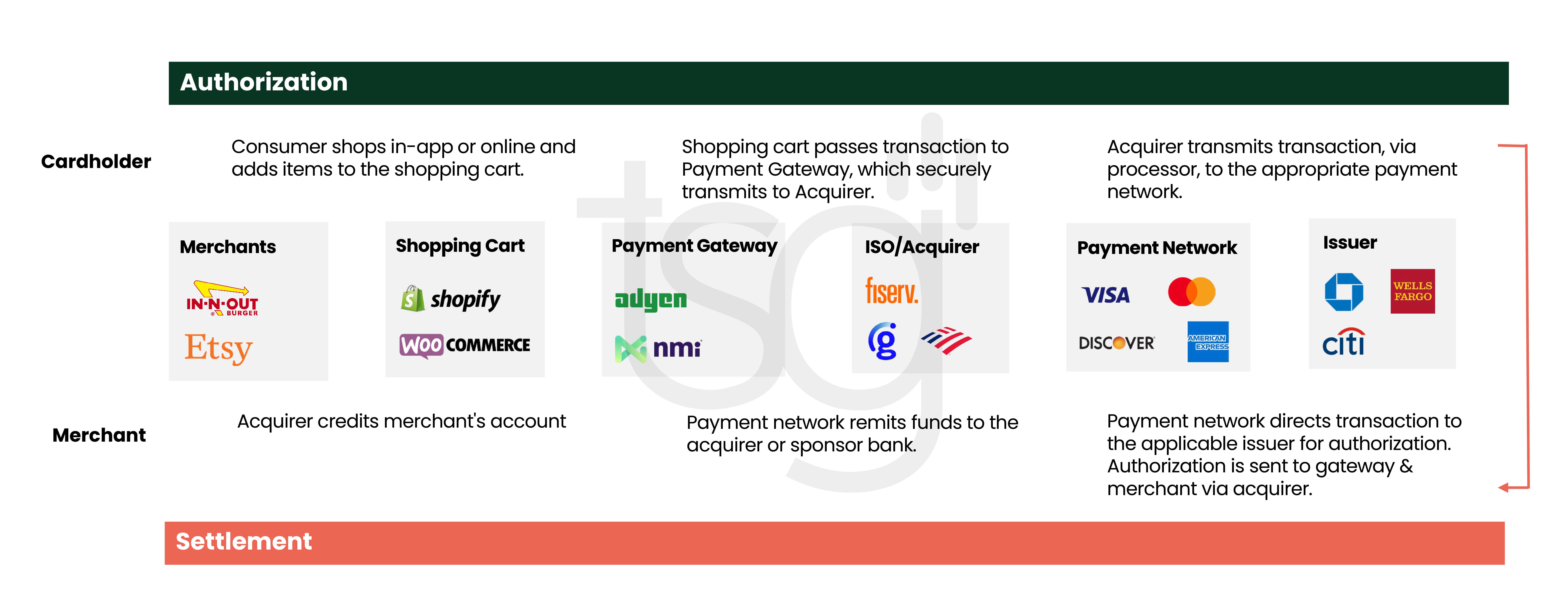 Payments 101: Credit Card Transaction Flow | TSG