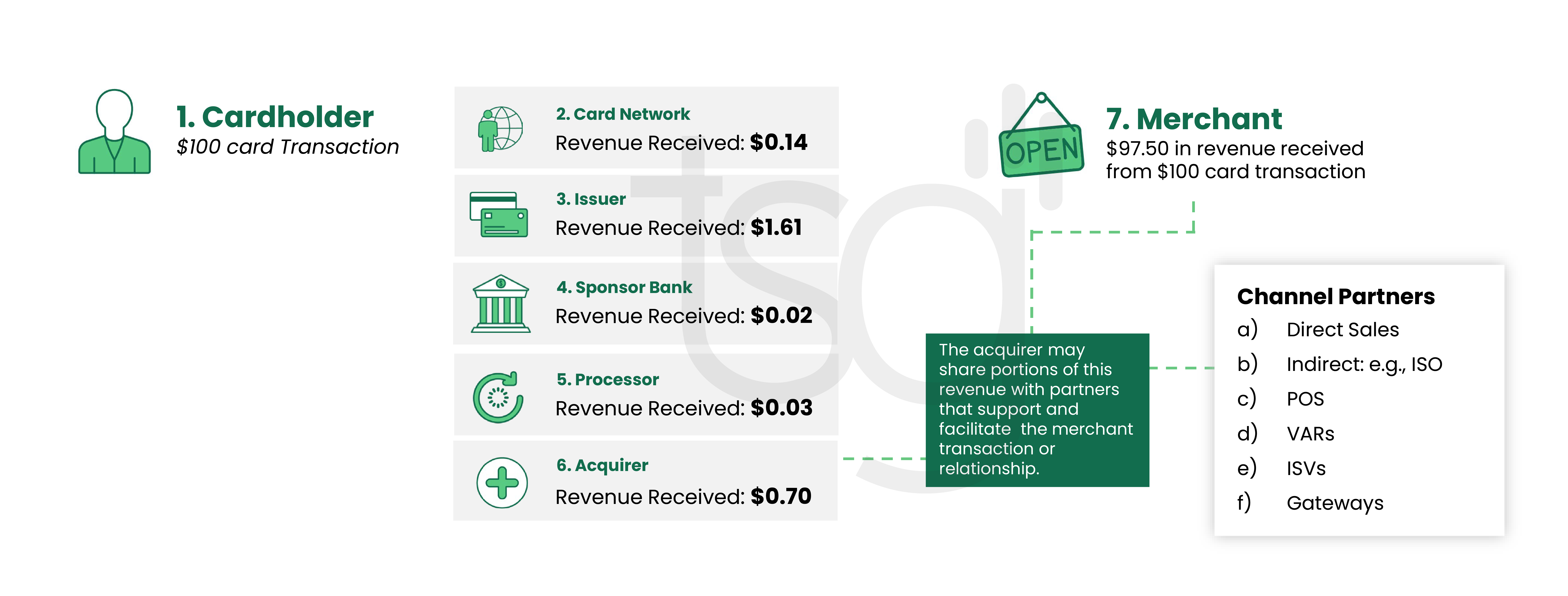 Payments 101: Credit Card Transaction Flow | TSG